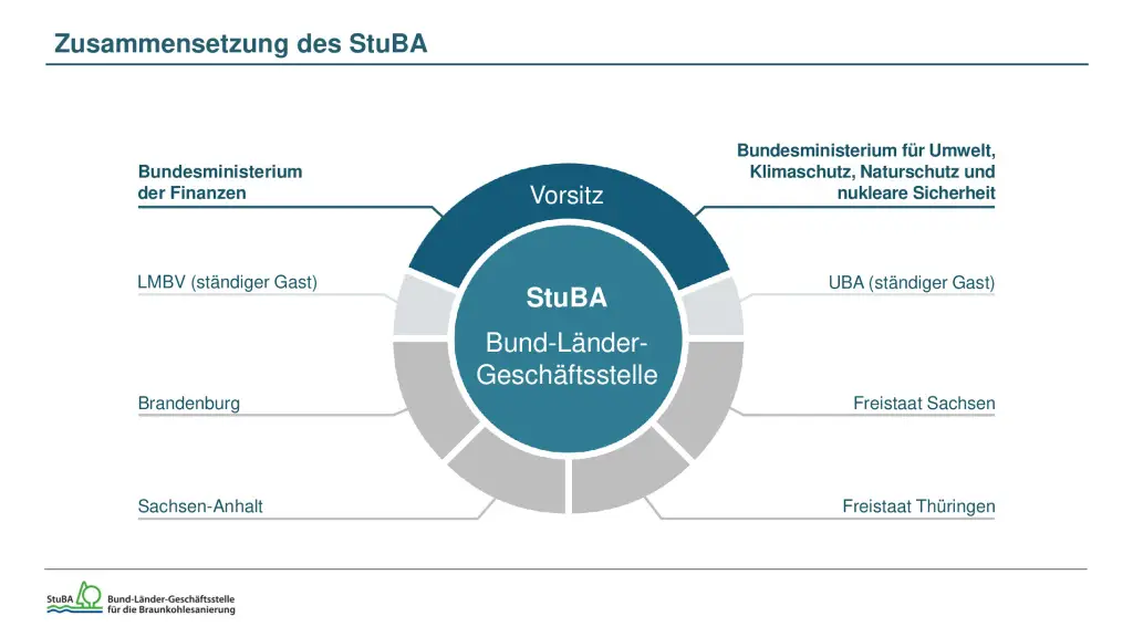 Zusammenstellung StuBA - StuBA